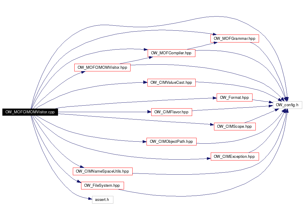 openwbem: OW_MOFCIMOMVisitor.cpp File Reference