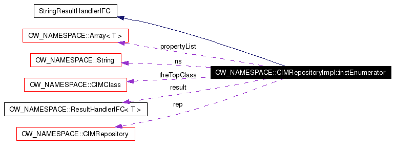 openwbem: OW_NAMESPACE::CIMRepositoryImpl::instEnumerator Class Reference