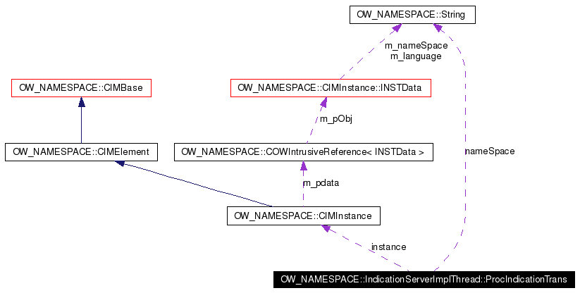 openwbem: OW_NAMESPACE::IndicationServerImplThread::ProcIndicationTrans Struct Reference